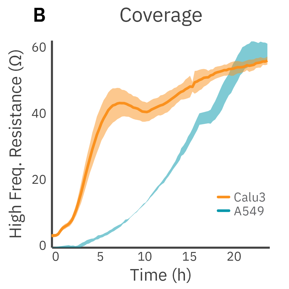 Barrier Function | Axion Biosystems